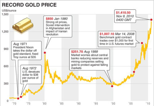 le cours de l'or : une valeur refuge historique - Orobel