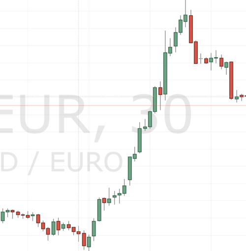 How to read candlestick on the gold spot price chart in realtime ? - Orobel